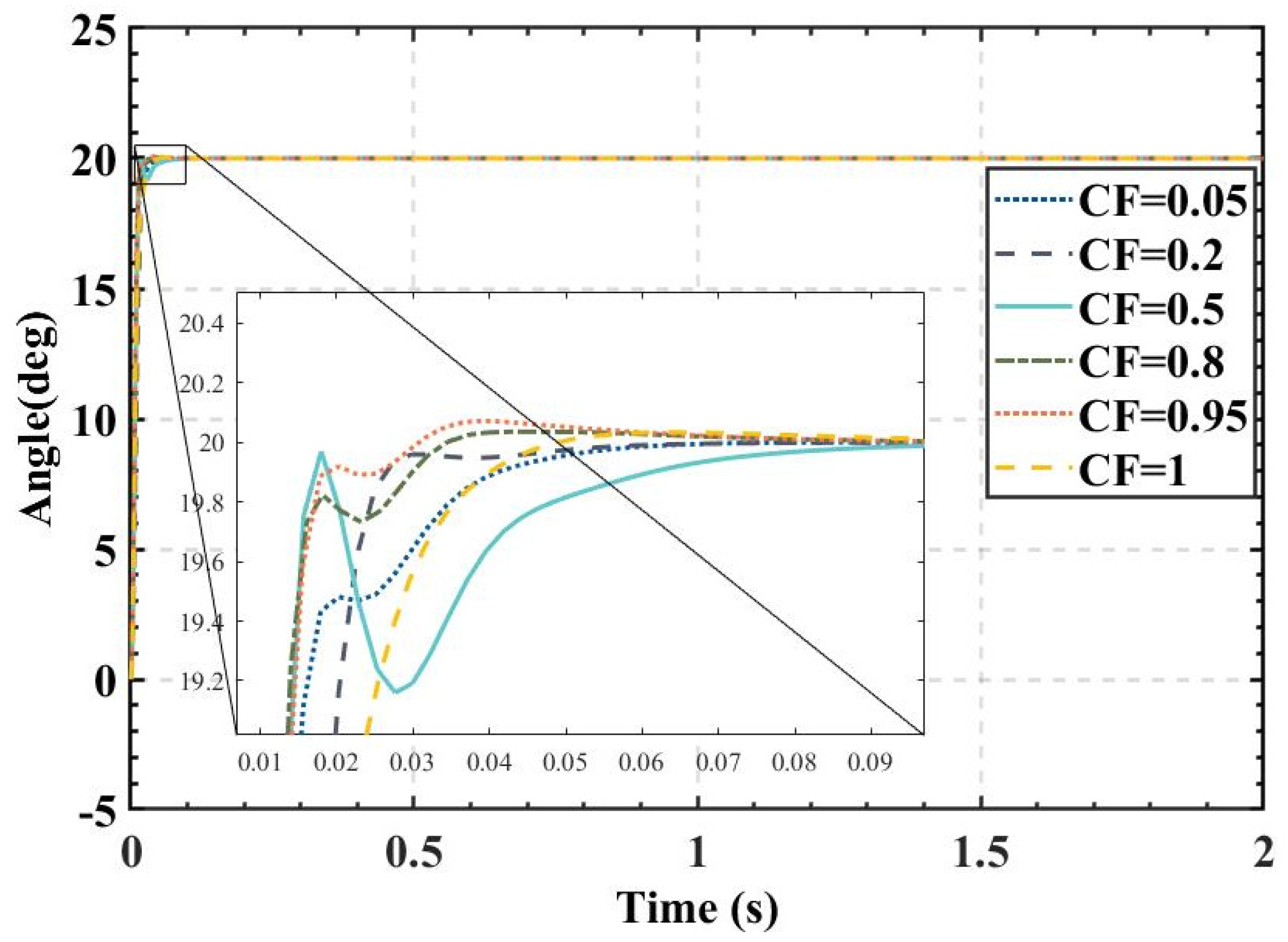 CFHBA-PID Algorithm: Dual-Loop PID Balancing Robot Attitude Control Algorithm Based on ...