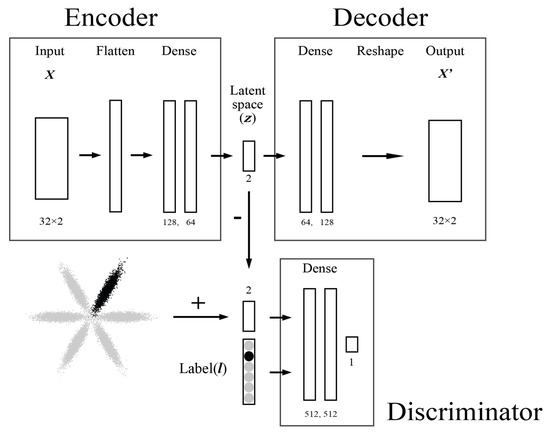 Sensors | Free Full-Text | Adversarial Autoencoder and Multi-Armed ...
