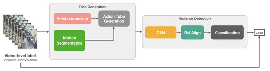 Sensors | Free Full-Text | Weakly Supervised Violence Detection in ...
