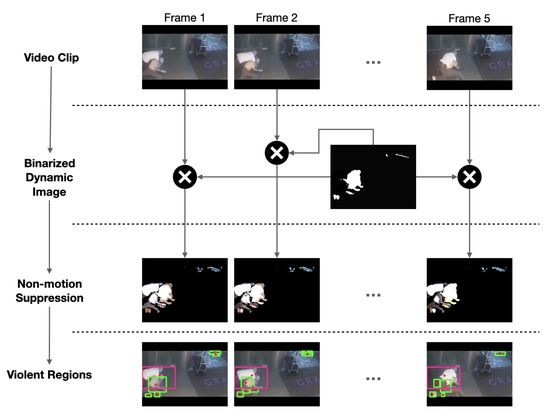 Sensors | Free Full-Text | Weakly Supervised Violence Detection in Surveillance Video