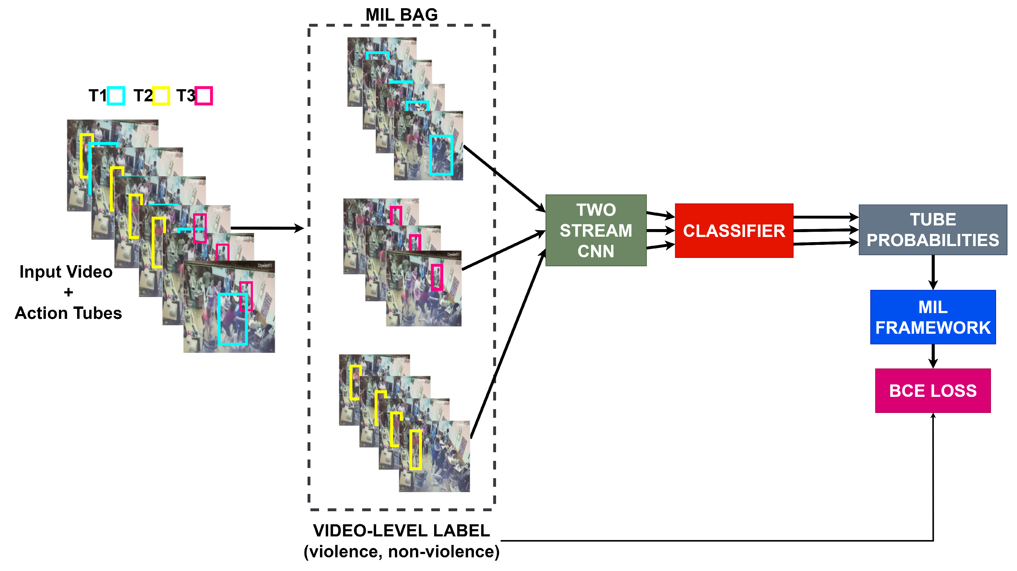 Sensors | Free Full-Text | Weakly Supervised Violence Detection in ...