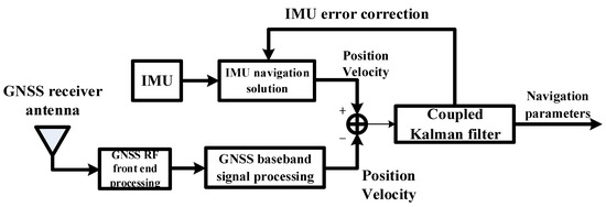 Sensors | Free Full-Text | A Slowly Varying Spoofing Algorithm on Loosely Coupled GNSS/IMU ...