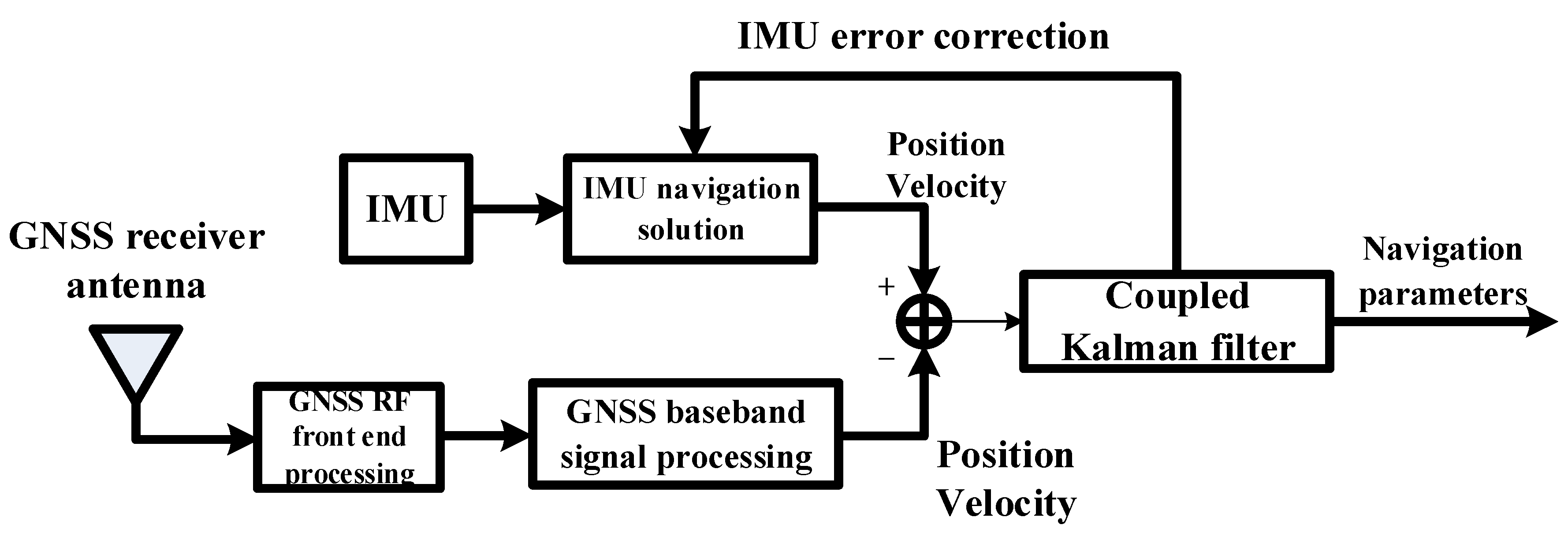 Sensors | Free Full-Text | A Slowly Varying Spoofing Algorithm on Loosely Coupled GNSS/IMU ...