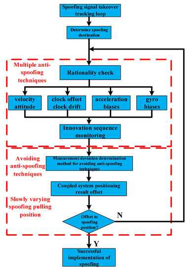A Slowly Varying Spoofing Algorithm on Loosely Coupled GNSS/IMU ...