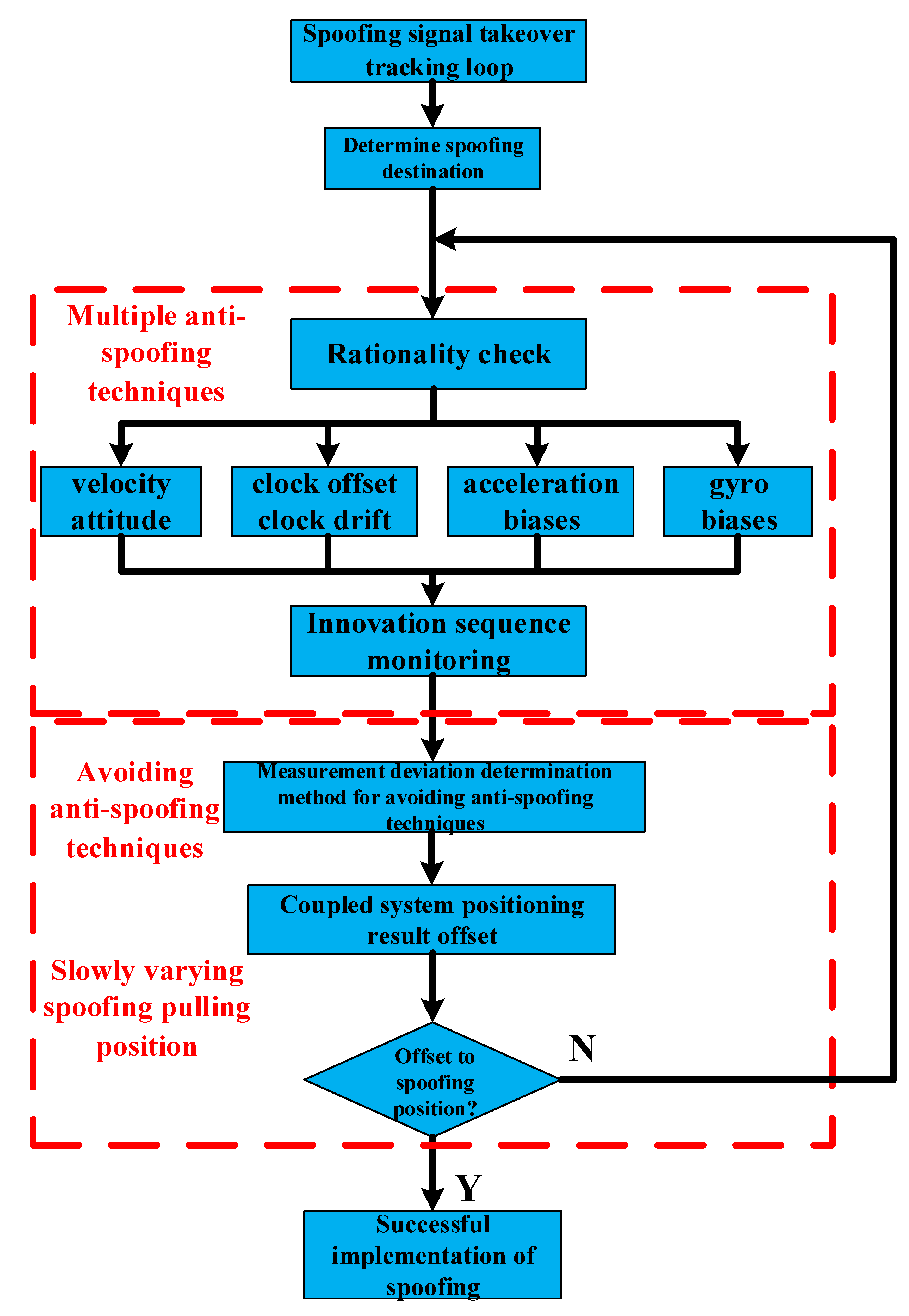 A Slowly Varying Spoofing Algorithm on Loosely Coupled GNSS/IMU ...