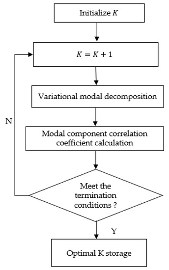 Weak Fault Feature Extraction of Rolling Bearings Based on Adaptive Variational Modal ...