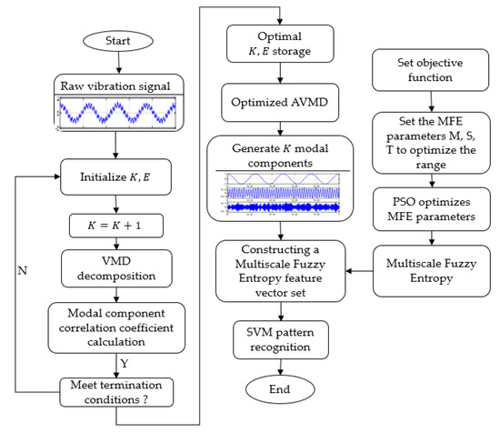 Weak Fault Feature Extraction of Rolling Bearings Based on Adaptive Variational Modal ...