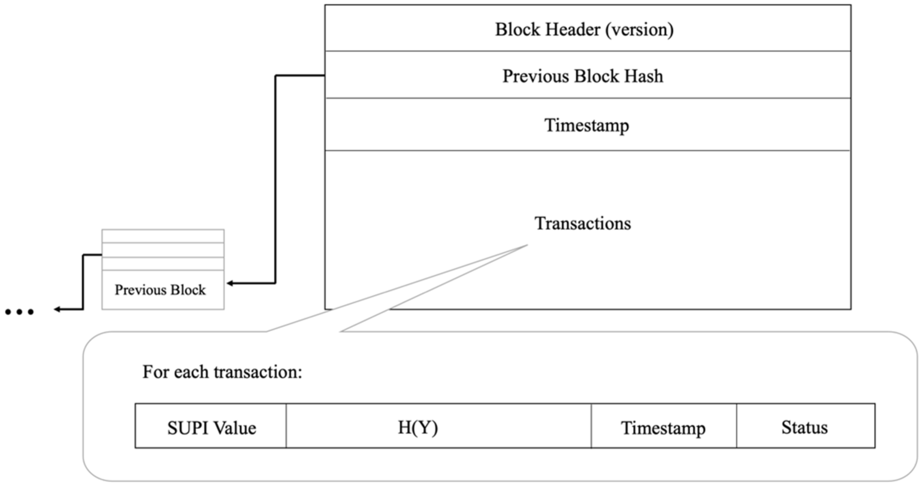 A Secure Blockchain-Based Authentication and Key Agreement Scheme for 3GPP 5G Networks