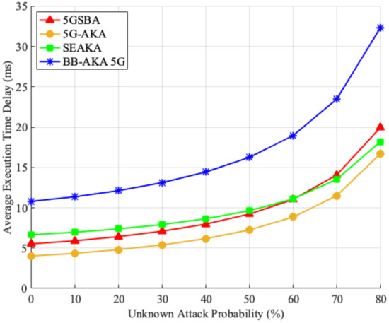 A Secure Blockchain-Based Authentication and Key Agreement Scheme for 3GPP 5G Networks