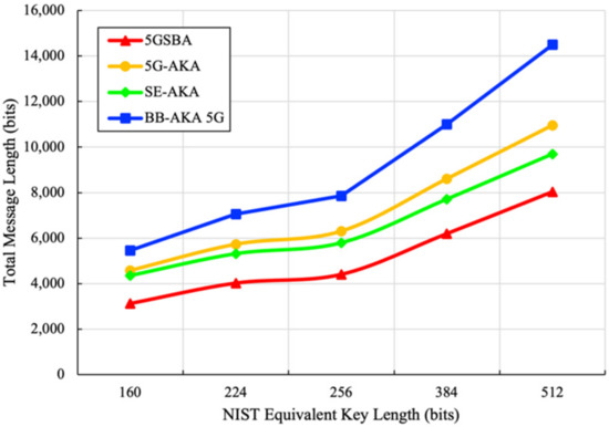 A Secure Blockchain-Based Authentication and Key Agreement Scheme for 3GPP 5G Networks