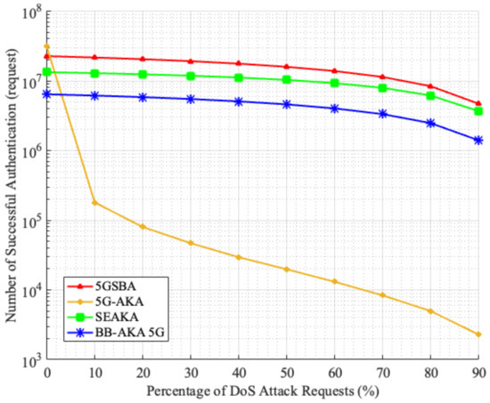 A Secure Blockchain-Based Authentication and Key Agreement Scheme for 3GPP 5G Networks