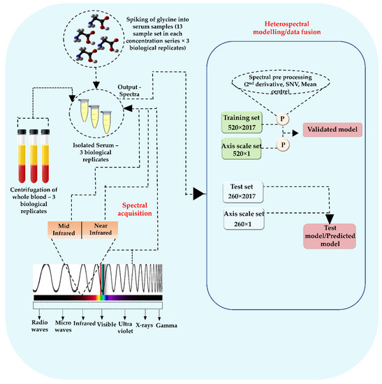 A Combined Near-Infrared and Mid-Infrared Spectroscopic Approach for ...