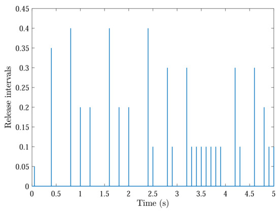 Finite-Time Asynchronous Event-Triggered Formation of UAVs with Semi-Markov-Type Topologies