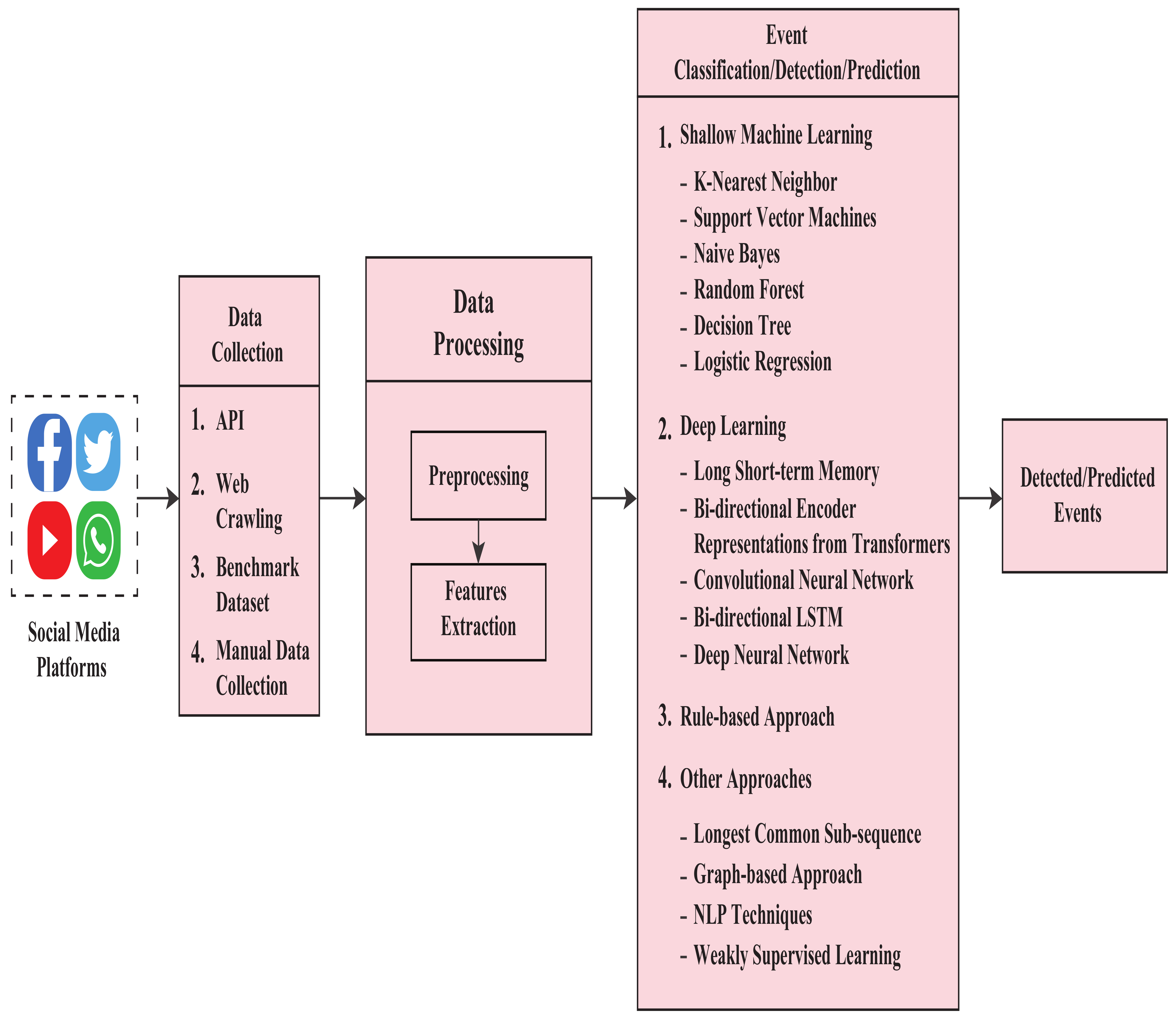 A Review on the Trends in Event Detection by Analyzing Social Media Platforms’ Data