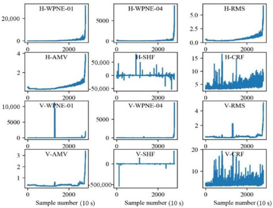Remaining Useful Life Prediction Method for Bearings Based on LSTM with Uncertainty Quantification