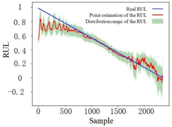 Remaining Useful Life Prediction Method for Bearings Based on LSTM with ...