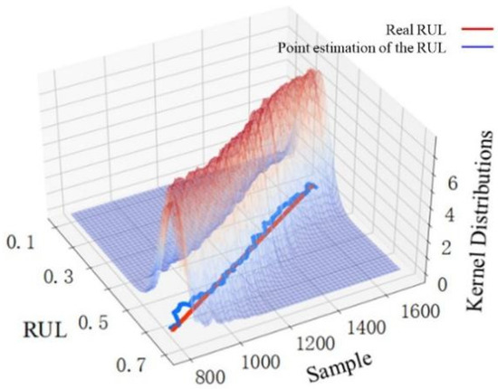 Remaining Useful Life Prediction Method for Bearings Based on LSTM with ...