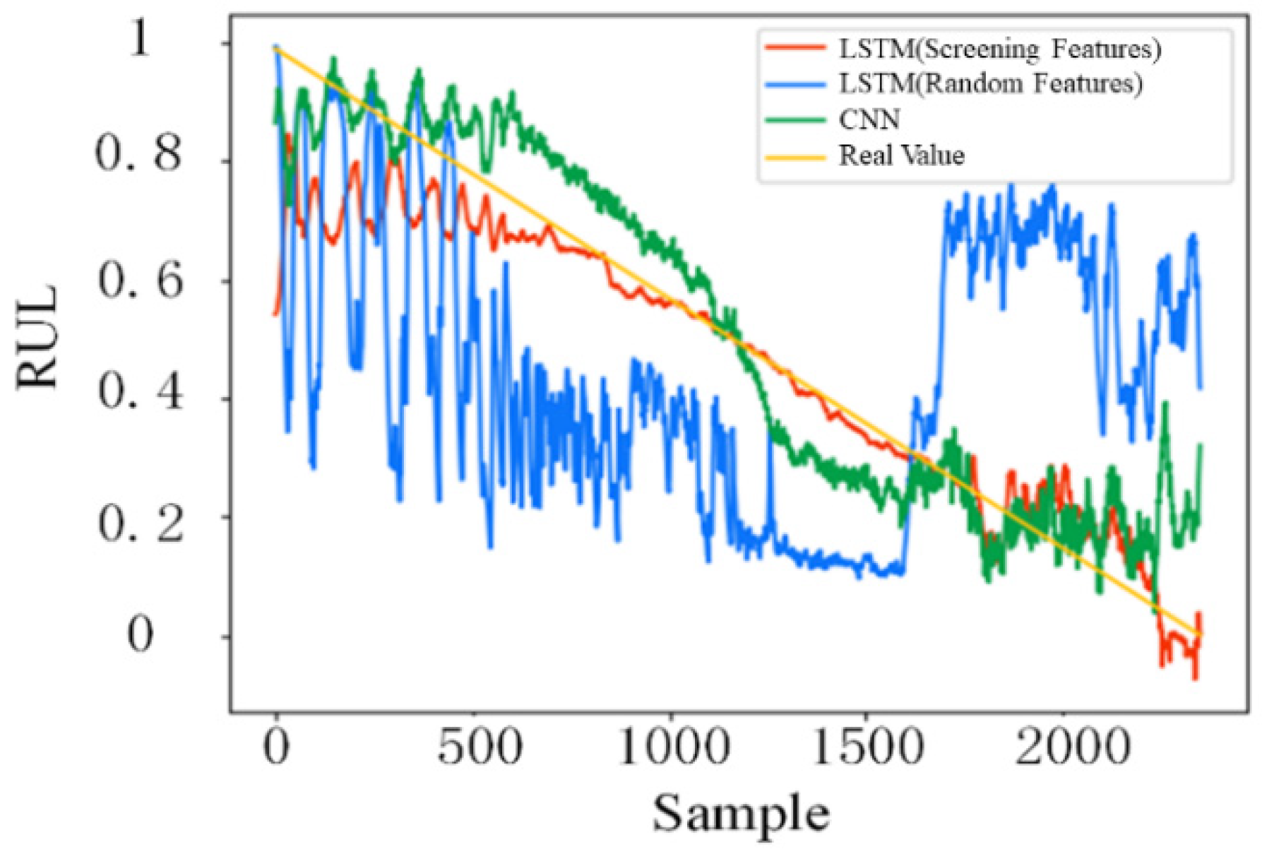 Remaining Useful Life Prediction Method for Bearings Based on LSTM with ...