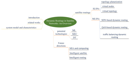 Dynamic Routings in Satellite Networks: An Overview