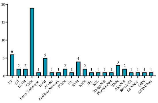 Amniotic Fluid Classification and Artificial Intelligence: Challenges and Opportunities