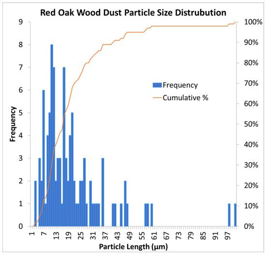 Automatically Controlled Dust Generation System Using Arduino