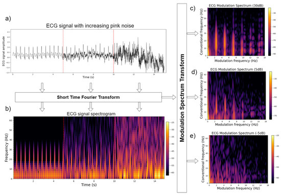 Modulation Spectral Signal Representation for Quality Measurement and ...