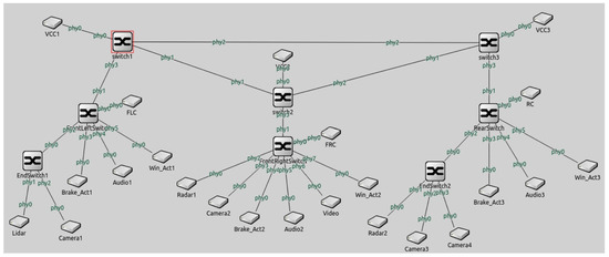 Sensors | Free Full-Text | Design Methodology of Automotive Time-Sensitive Network System Based ...