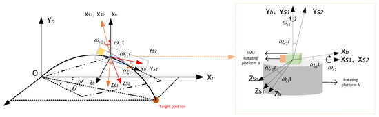 Sensors | Free Full-Text | Optimal Rotational Angular Velocity Determination Method Based on ...
