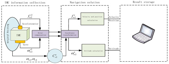 Sensors | Free Full-Text | Optimal Rotational Angular Velocity Determination Method Based on ...