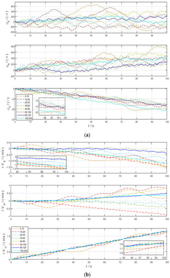 Sensors | Free Full-Text | Optimal Rotational Angular Velocity Determination Method Based on ...