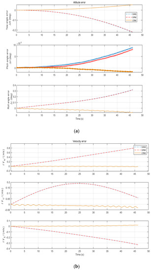 Sensors | Free Full-Text | Optimal Rotational Angular Velocity Determination Method Based on ...