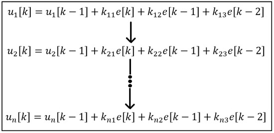Scan Time Reduction of PLCs by Dedicated Parallel-Execution Multiple PID Controllers Using an FPGA