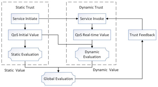 Sensors | Free Full-Text | Optimization of PBFT Algorithm Based on QoS-Aware Trust Service ...