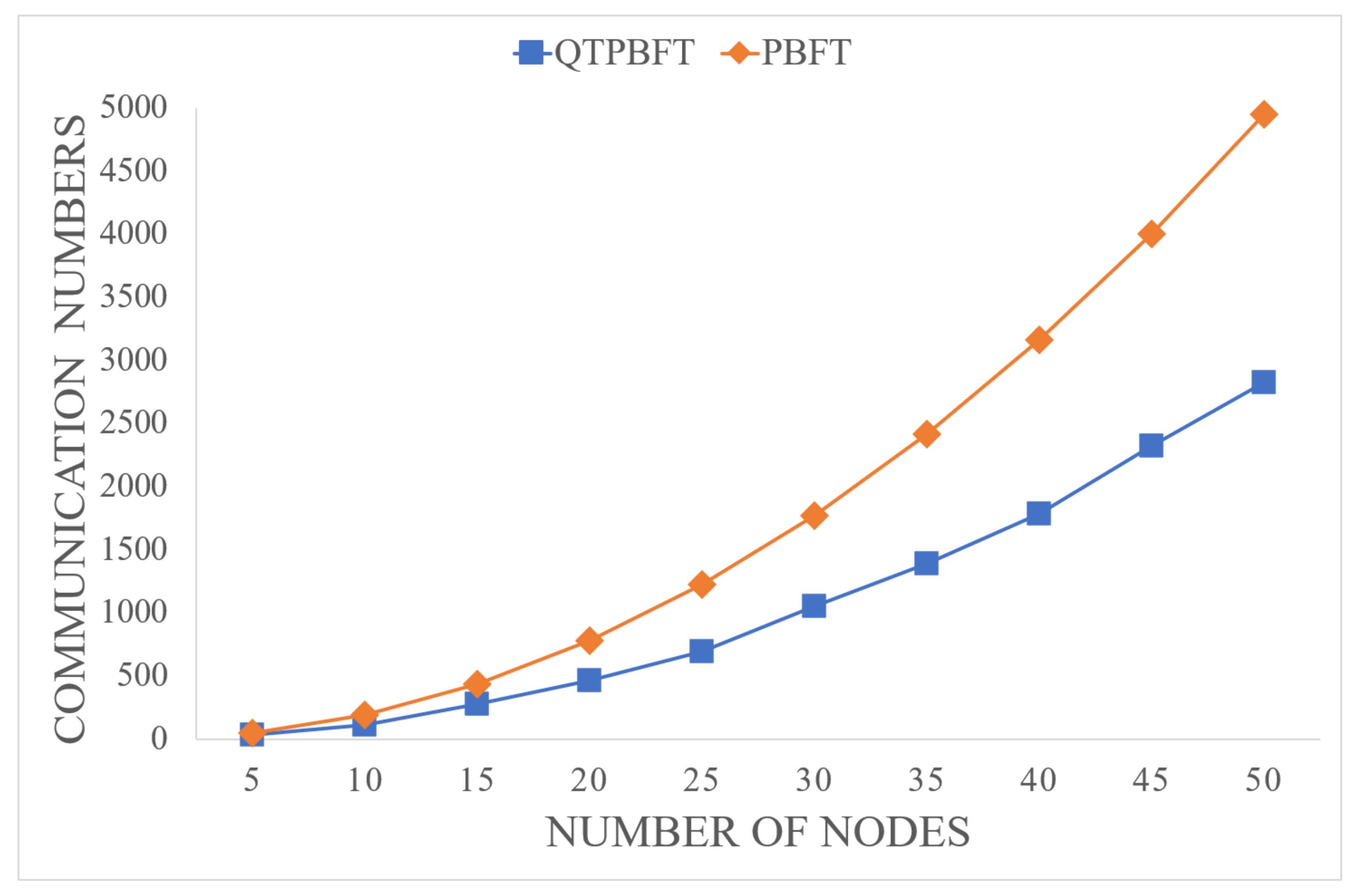 Sensors | Free Full-Text | Optimization of PBFT Algorithm Based on QoS-Aware Trust Service ...