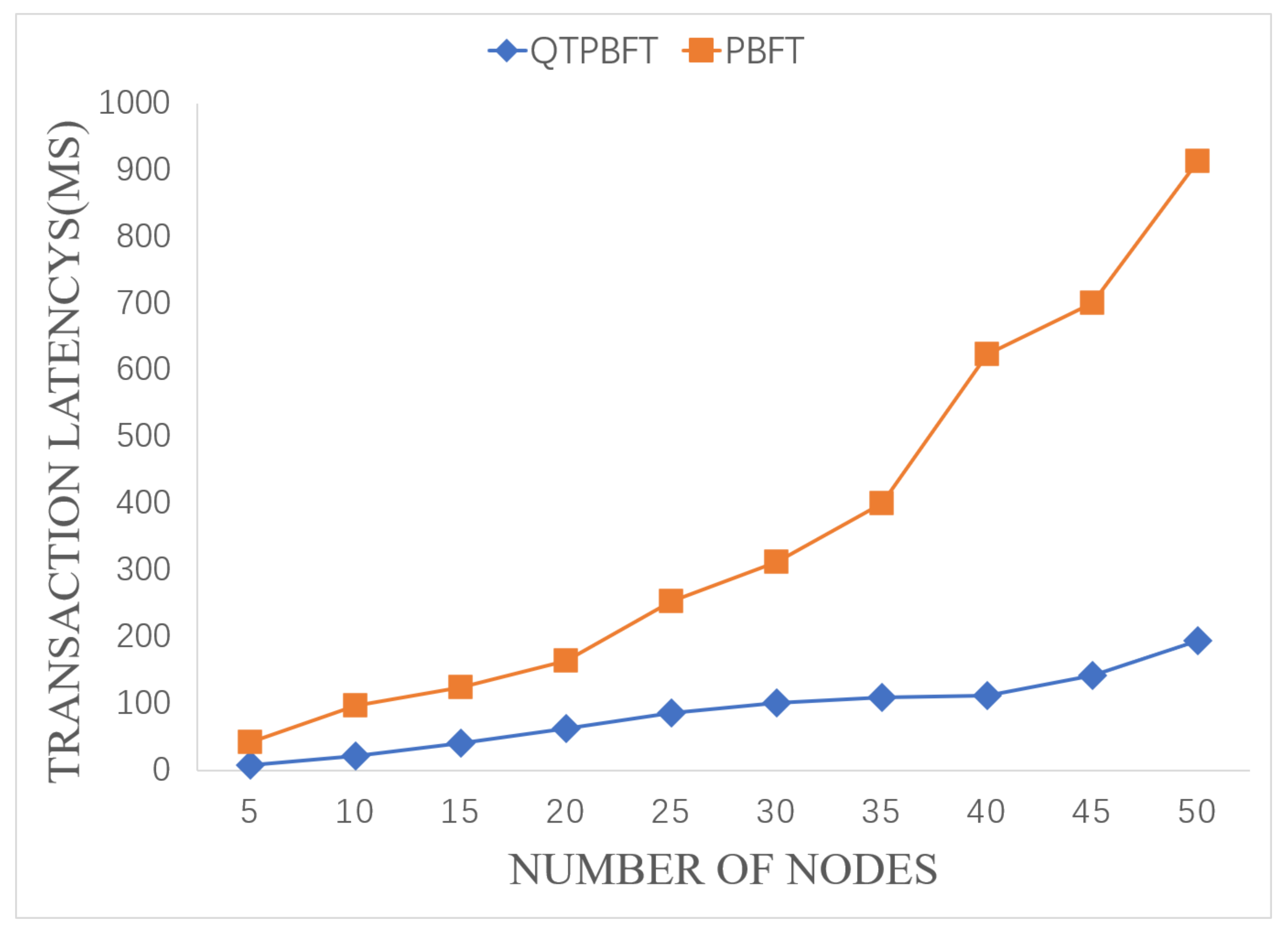 Sensors | Free Full-Text | Optimization of PBFT Algorithm Based on QoS-Aware Trust Service ...