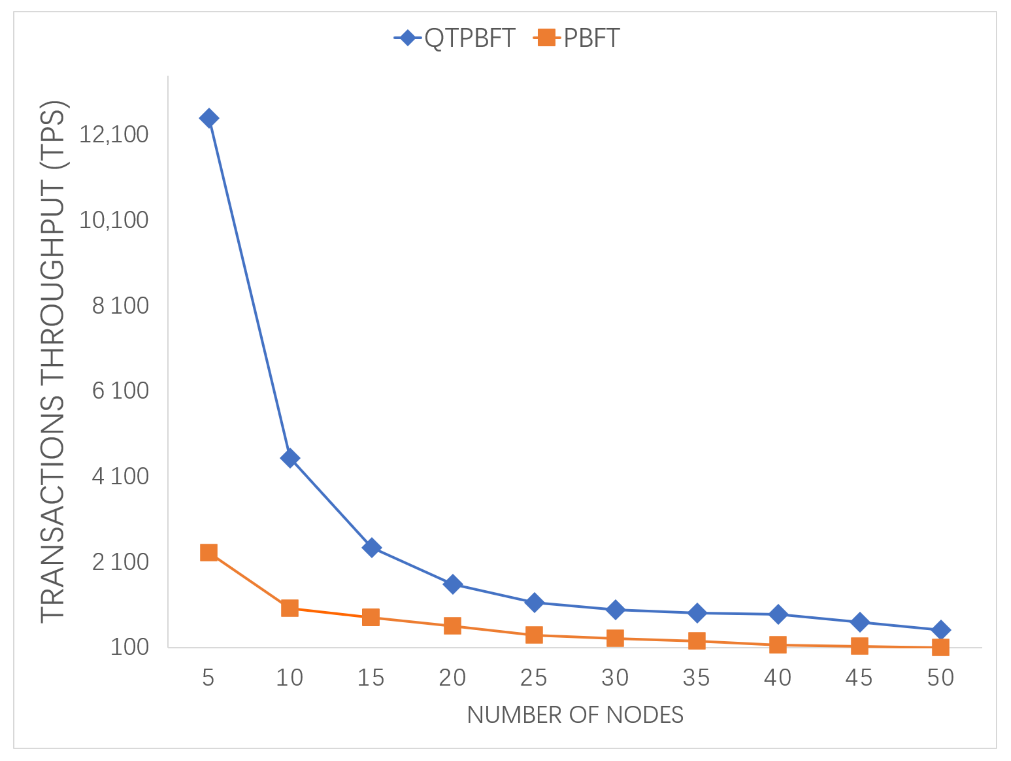 Sensors | Free Full-Text | Optimization of PBFT Algorithm Based on QoS-Aware Trust Service ...