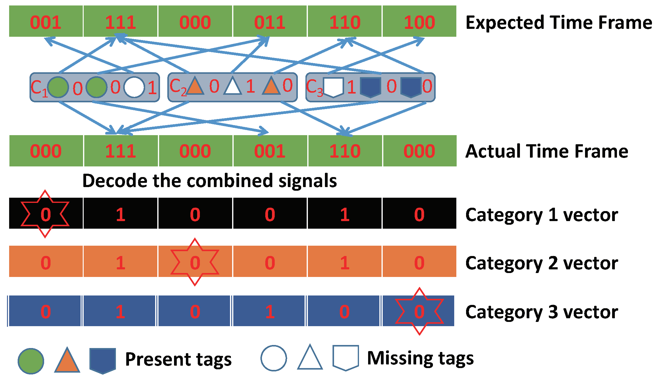A High Time-Efficient Missing Tag Detection Scheme for Integrated RFID ...