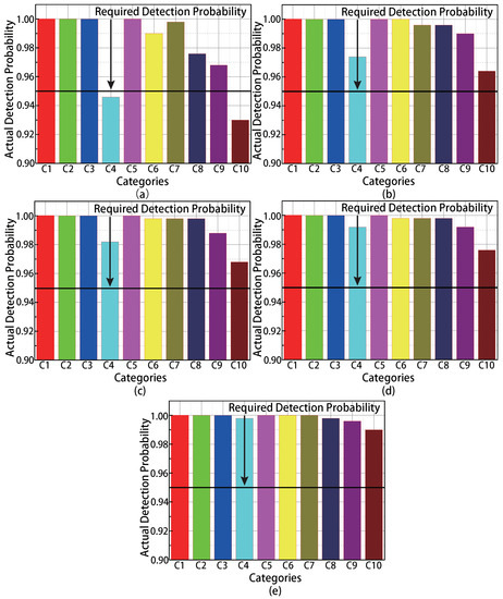 A High Time-Efficient Missing Tag Detection Scheme for Integrated RFID Systems