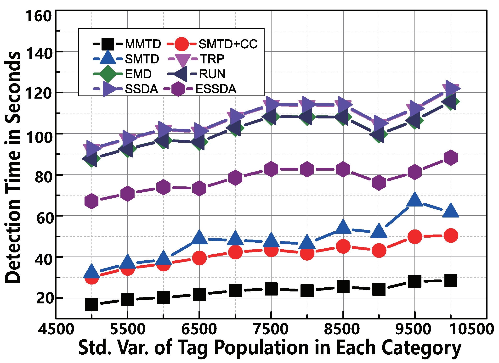 A High Time-Efficient Missing Tag Detection Scheme for Integrated RFID ...