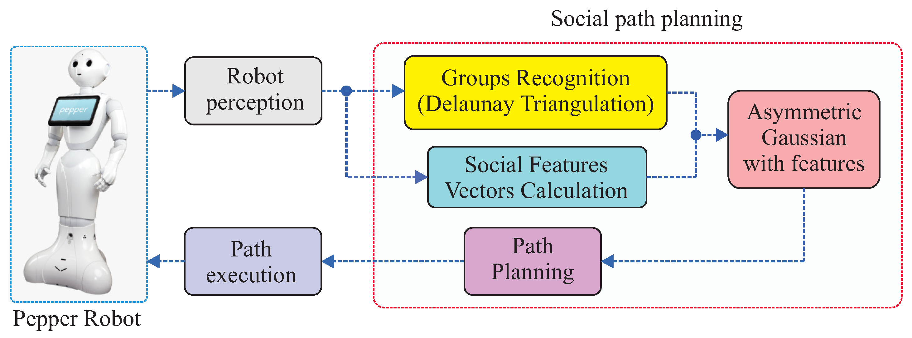 A New Approach for Including Social Conventions into Social Robots Navigation by Using Polygonal ...