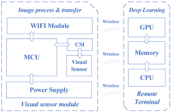 Deep-Learning-Based Wireless Visual Sensor System for Shiitake Mushroom Sorting