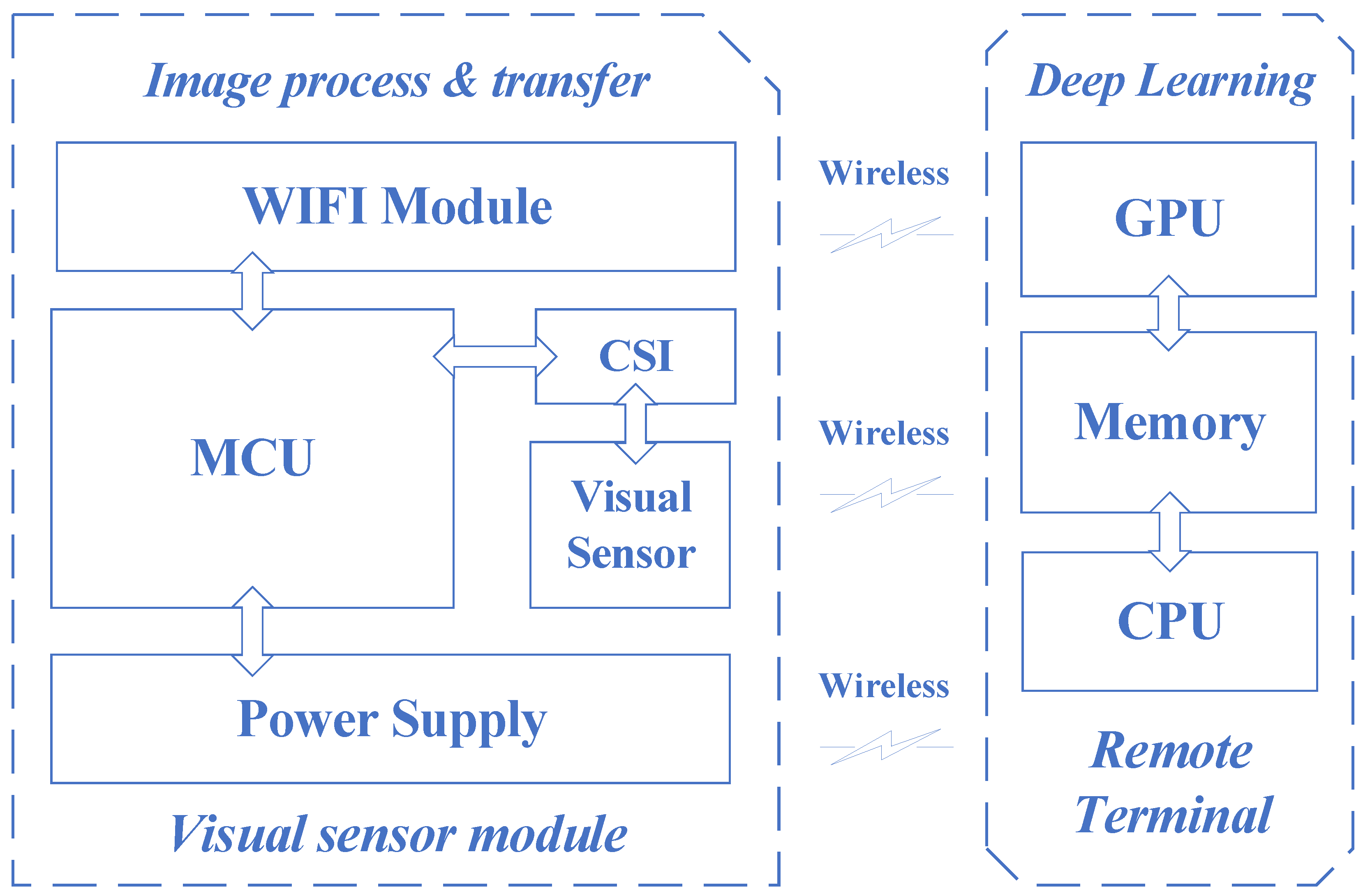Deep-Learning-Based Wireless Visual Sensor System for Shiitake Mushroom ...