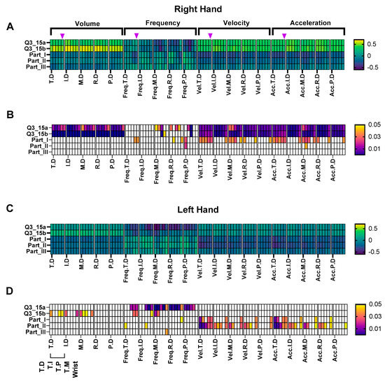 Sensors | Free Full-Text | Non-Contact Hand Movement Analysis for ...