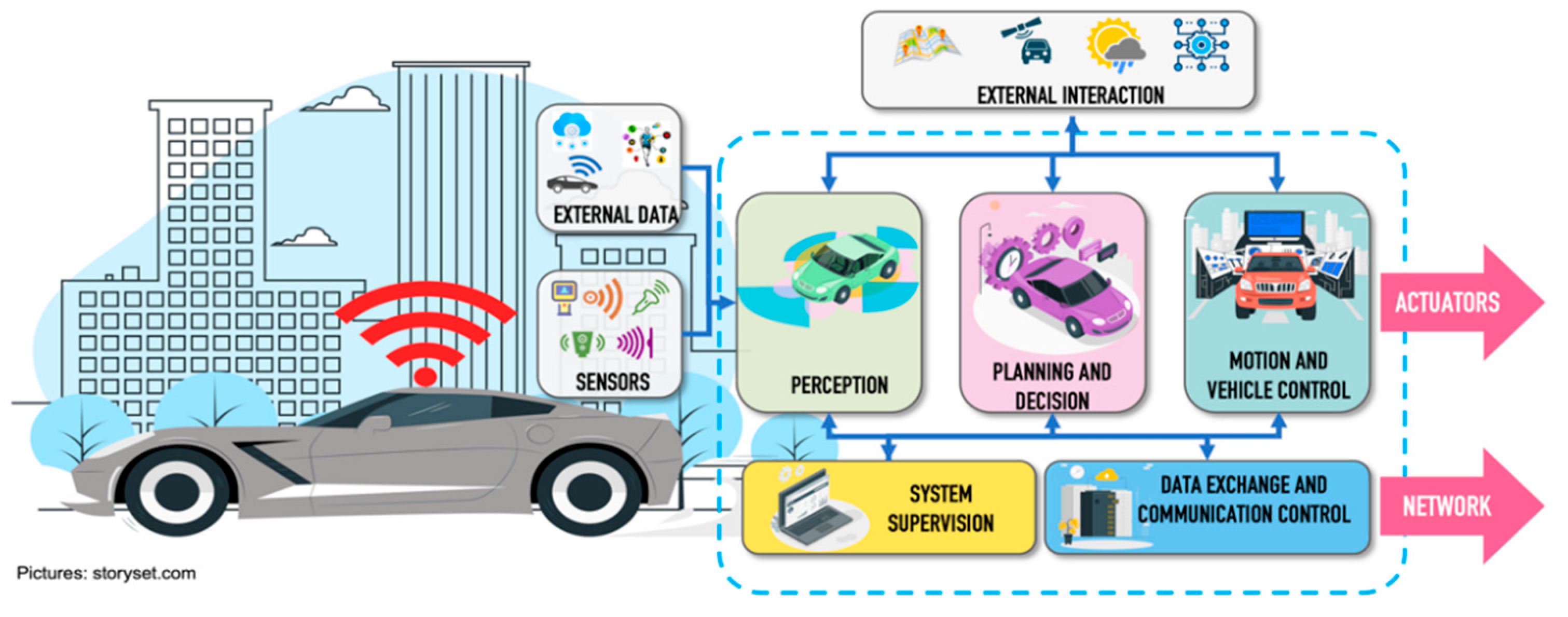 Sensors | Free Full-Text | Vulnerable Road Users and Connected ...