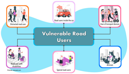 Sensors | Free Full-Text | Vulnerable Road Users and Connected ...