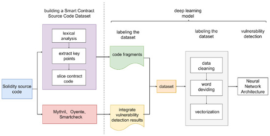 SPCBIG-EC: A Robust Serial Hybrid Model for Smart Contract Vulnerability Detection