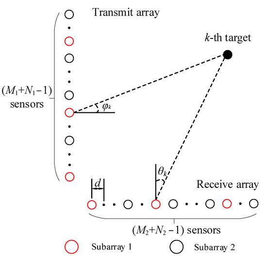 Joint Estimation Method of DOD and DOA of Bistatic Coprime Array MIMO Radar for Coherent Targets ...