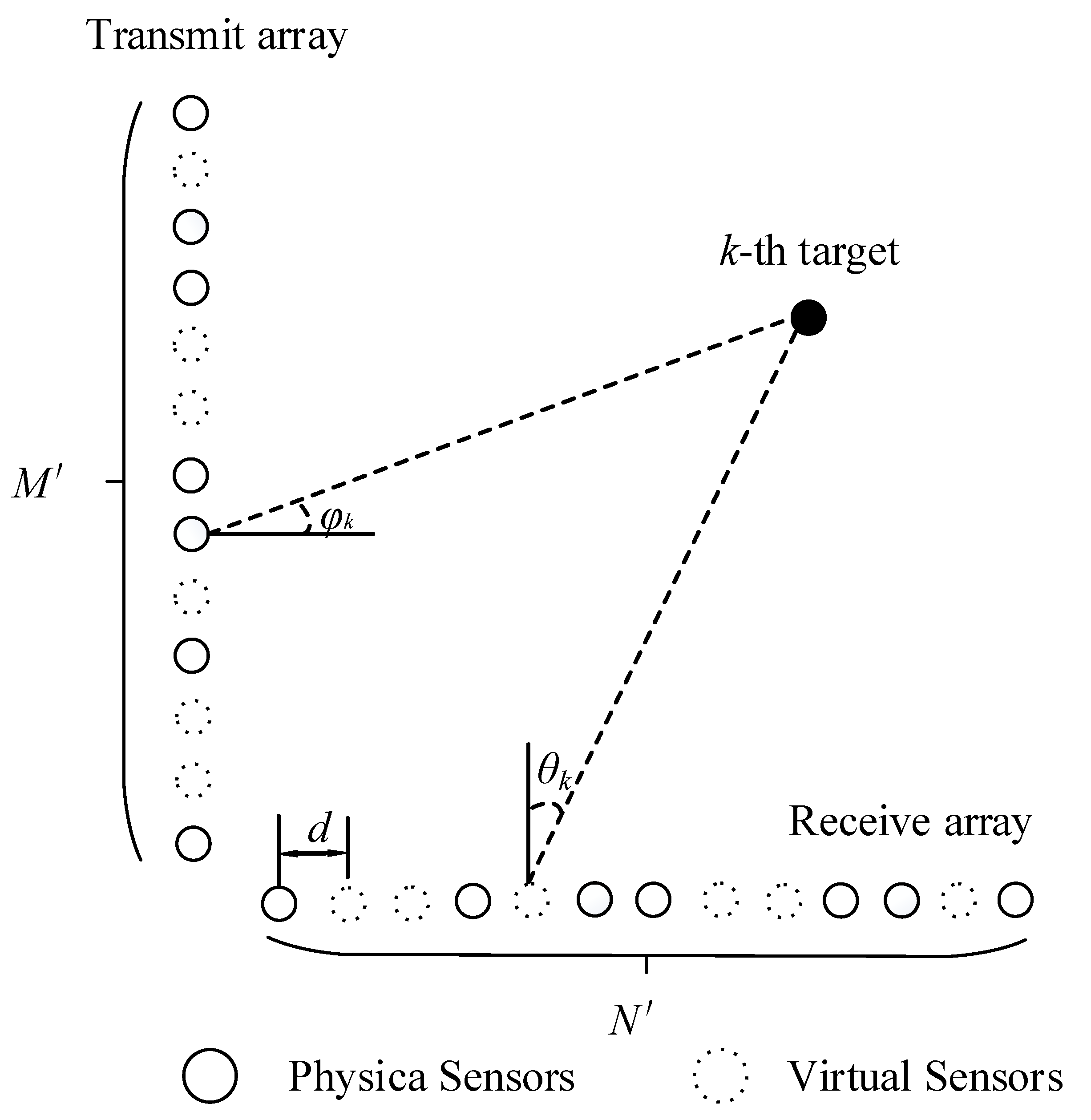 Joint Estimation Method Of Dod And Doa Of Bistatic Coprime Array Mimo