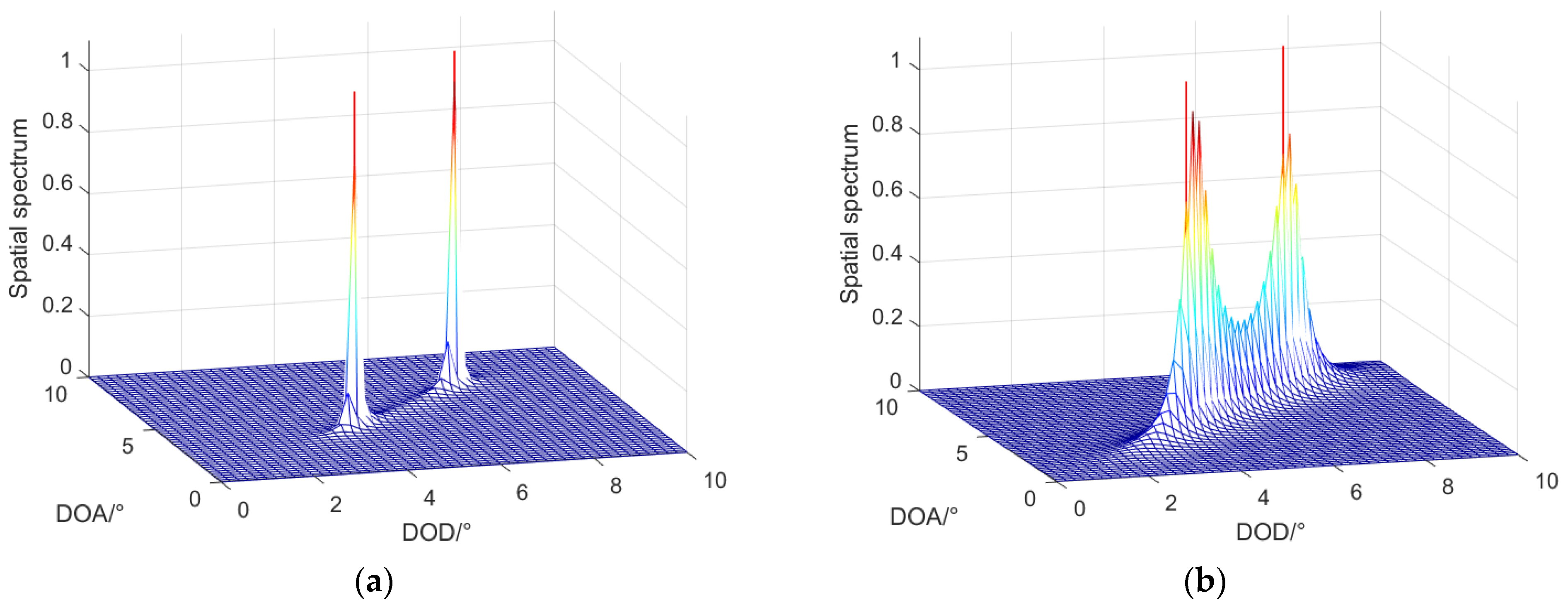 Joint Estimation Method of DOD and DOA of Bistatic Coprime Array MIMO Radar for Coherent Targets ...