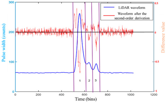 LiDAR Echo Gaussian Decomposition Algorithm for FPGA Implementation